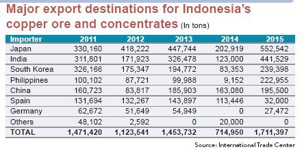 Indonesia approves Freeport, Amman contract conversion and exports ...