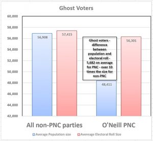 PNG’s ruling party has 300,000 ‘ghost voters’ in election, claims ...