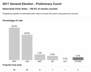 NZ’s election 2017 winners, losers and the biggest issues | Asia ...